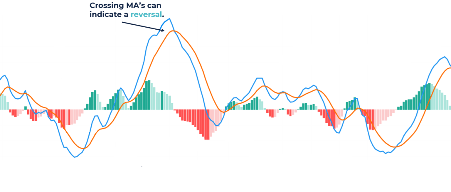 MACD Indicator | Trade for Good