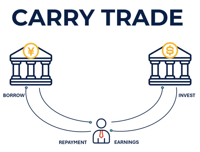 Currency Carry Trade | Trade for Good