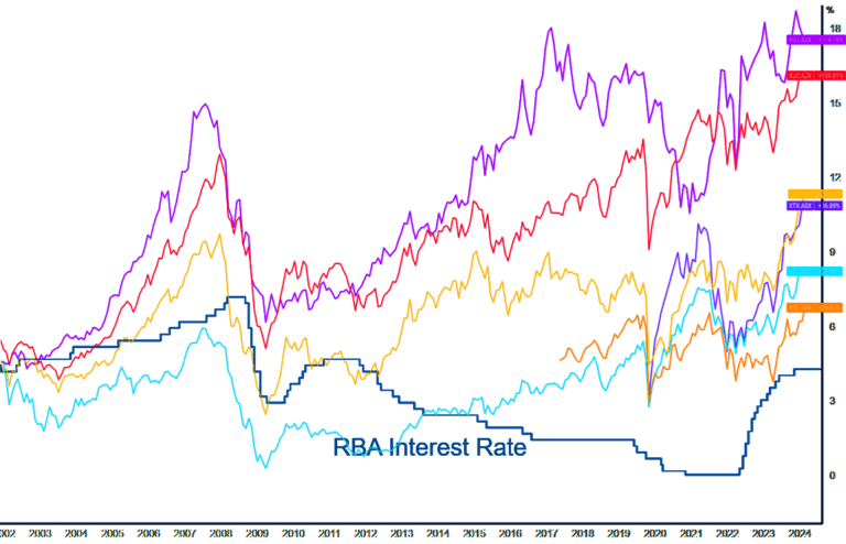 Interest Rates Drop ASX | Trade for Good