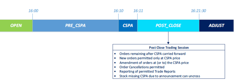 Understanding Market Depth During the Closing Auction | Trade for Good